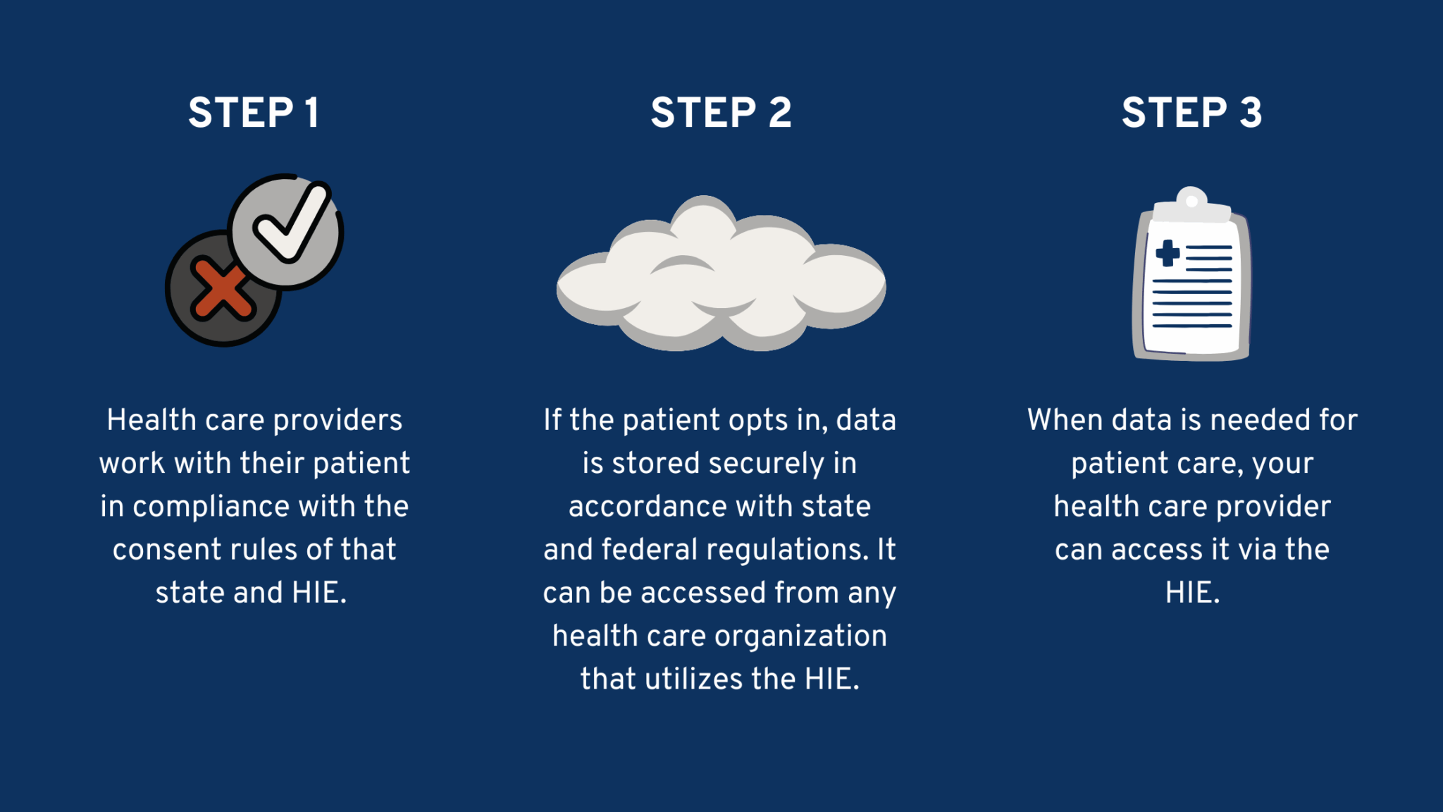 Health Information Exchange | Things to Consider